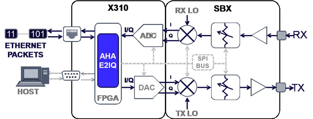 DVB-S2X Modem Prototype | Ettus Research, a National Instruments Brand | The leader in Software ...