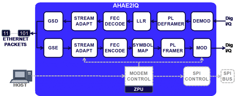DVB-S2X Modem Prototype | Ettus Research, a National Instruments Brand | The leader in Software ...