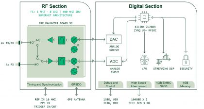 Introducing The Most Advanced SDR – The NI Ettus USRP X410 | Ettus ...